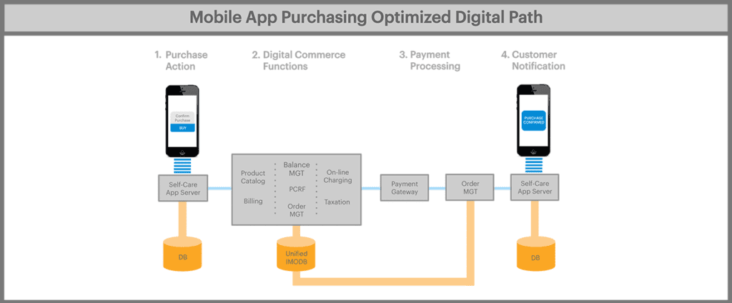 Digital Path Metric - Optimizing Digital Experiences | MATRIXX Software