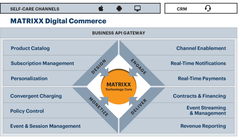 MATRIXX Software Delivers First 5G-Compliant Charging System Enabling ...