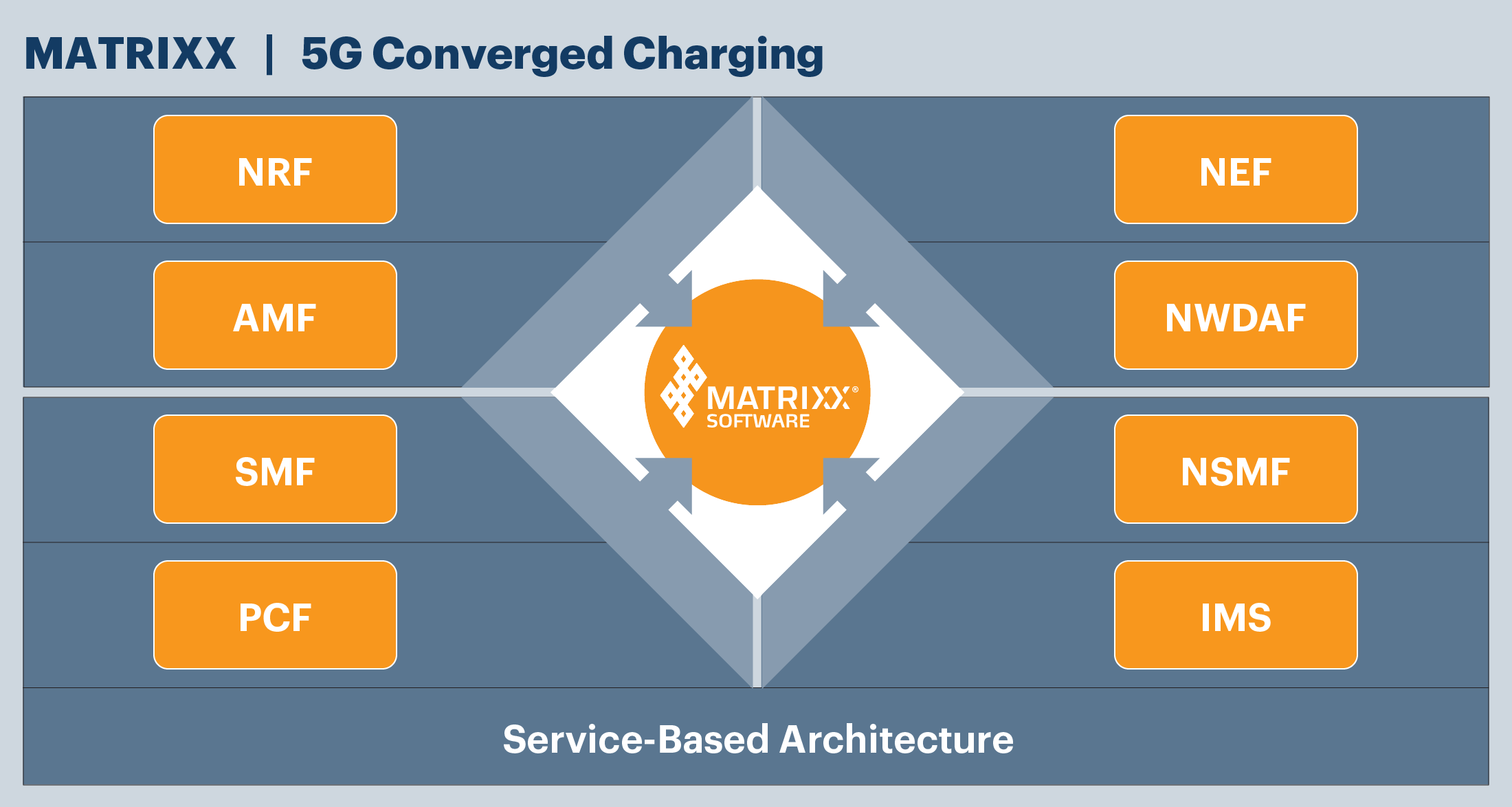 5G BSS Technology | MATRIXX Software