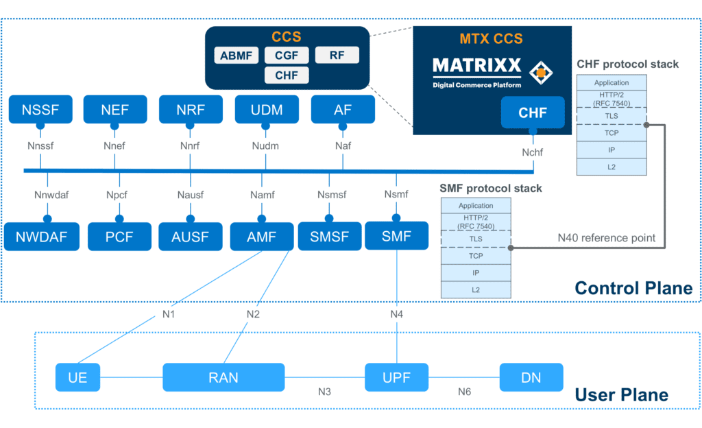 The Impact of the Standalone 5G Core | MATRIXX Software