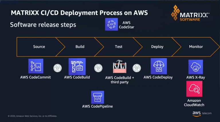 AWS Case Study | MATRIXX Software