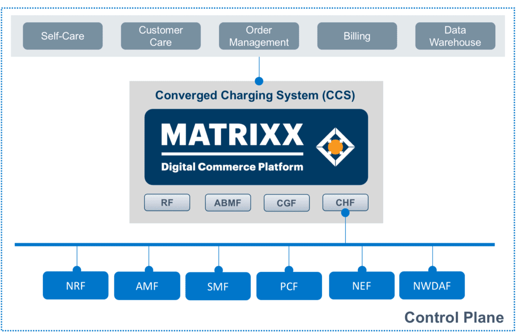 5G BSS Technology | MATRIXX Software