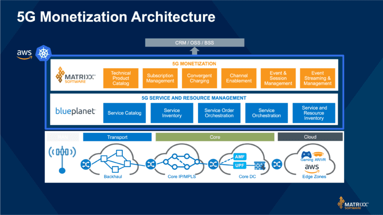 Critical Capabilities for the Reinvention of Telco | MATRIXX Software