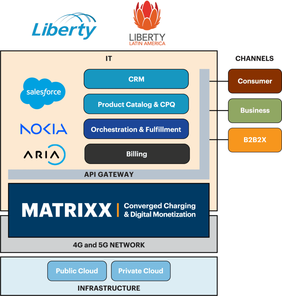 Liberty Latin America | MATRIXX Software