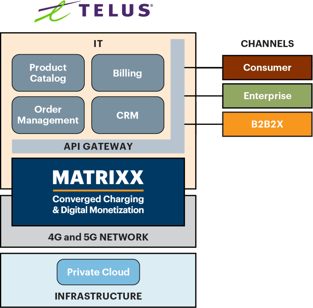 TELUS | MATRIXX Software