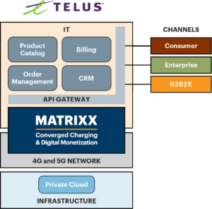 TELUS | MATRIXX Software