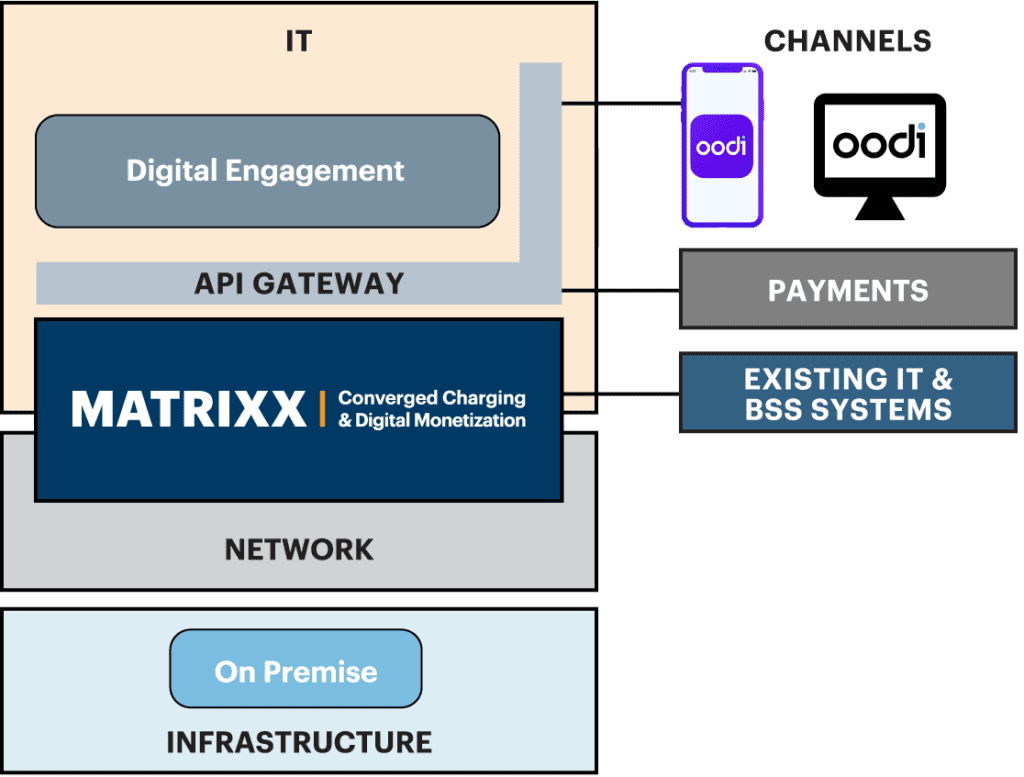 Zain Iraq | MATRIXX Software