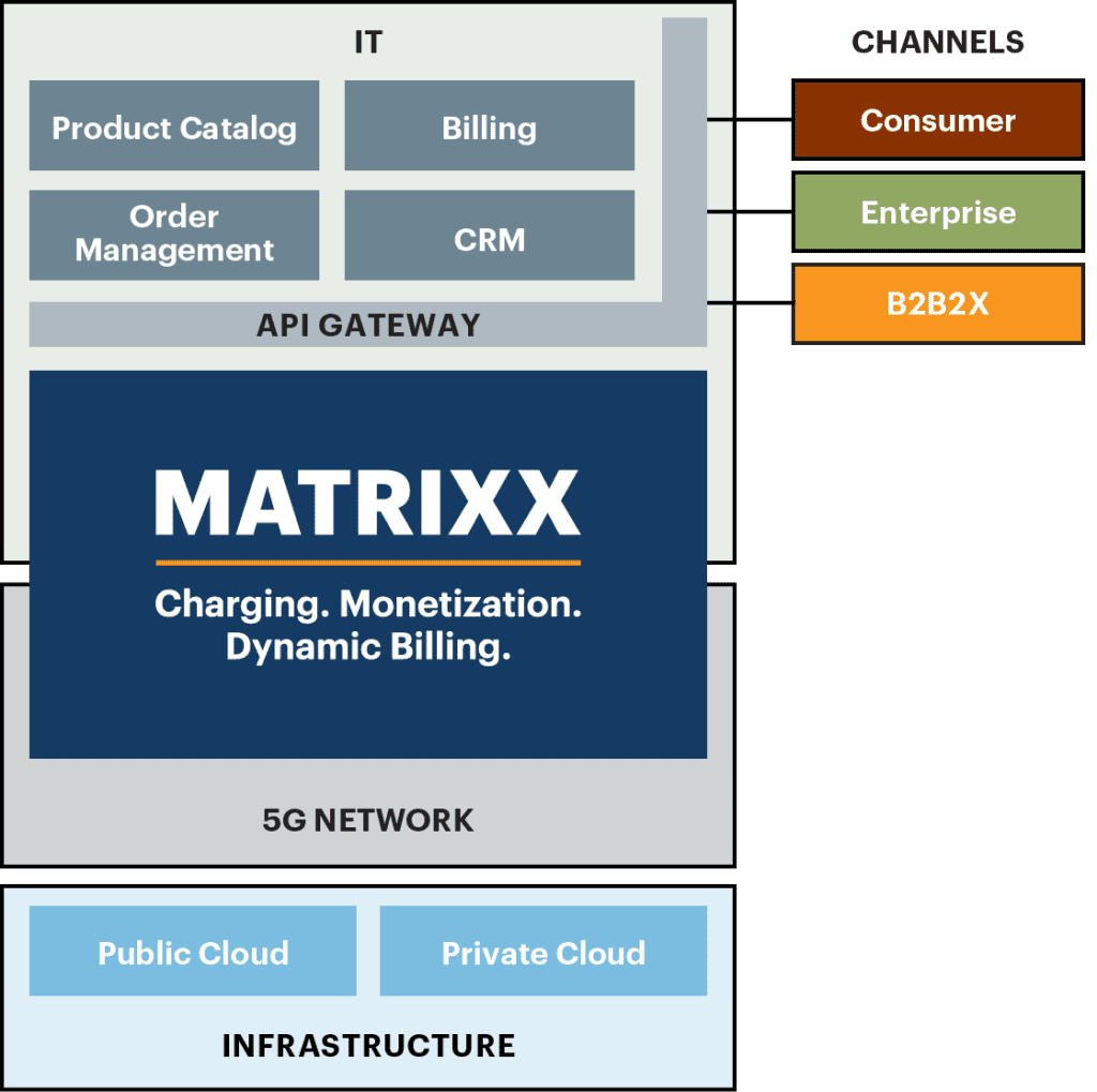 DISH | MATRIXX Software