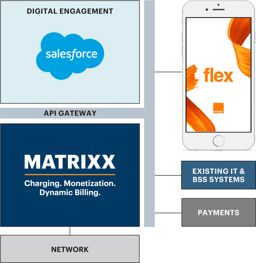 Orange Poland | MATRIXX Software